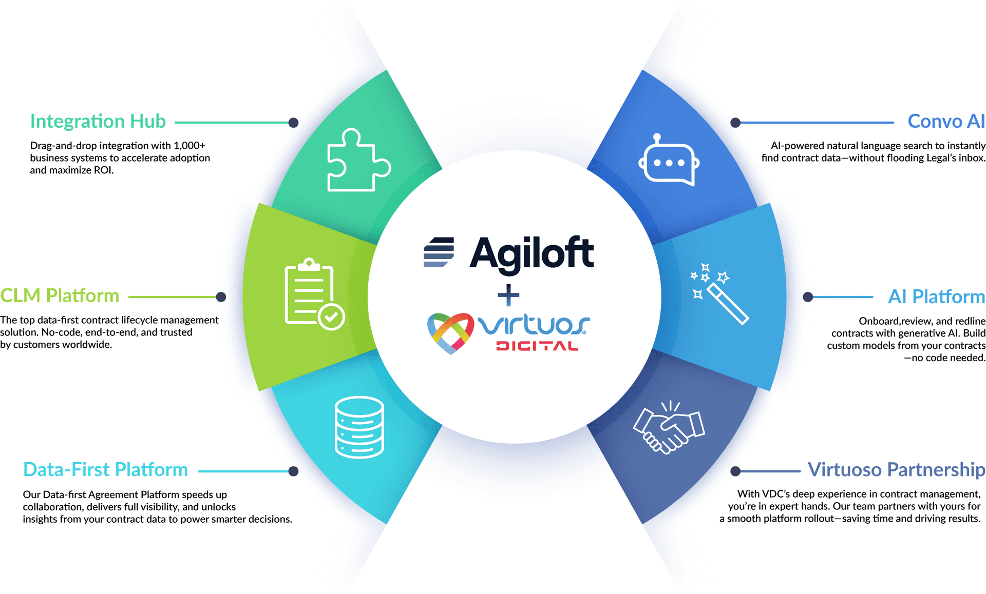Agiloft Partner in India: Virtuos Digital —Delivering AI Contract ...